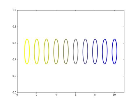 Python 3x Edgecolor Of Ellipse As A Function Of A Third Variable