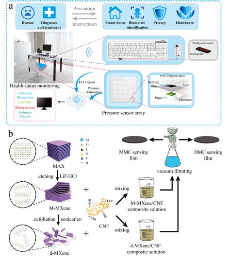 Figure 1 From A Transient Dual Type Sensor Based On Mxenecellulose