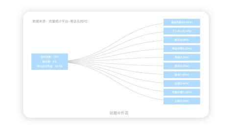 九种常用的数据分析模型 脉脉