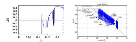Nonlinear Dynamic In A Remanufacturing Duopoly Game Spectral Entropy