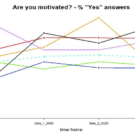 The Evolution Of The Degree Of Motivation Download Scientific Diagram