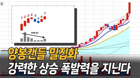 양봉캔들 밀집화는 강력한 상승의 신호 Youtube