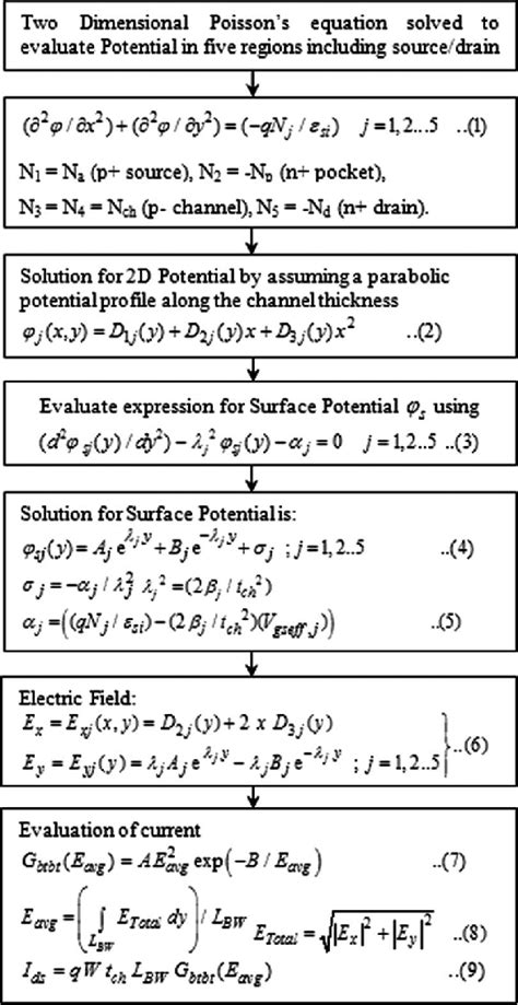 Flowchart Depicting The Modeling Approach Download Scientific Diagram