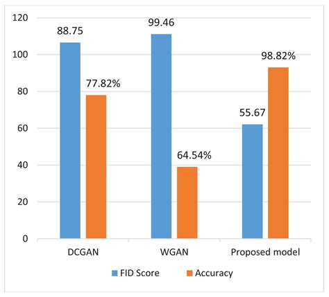 Improving Synthetic Media Generation And Detection Using Generative Adversarial Networks Peerj