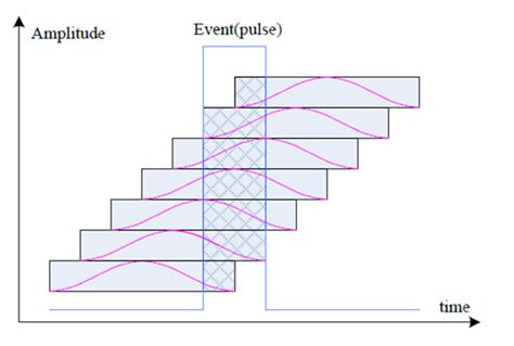 强大的fft功能！实时频谱分析仪fft功能如何采集信号？ 电子发烧友网