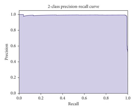 precision recall curves of stylegan2 synthesized faces download