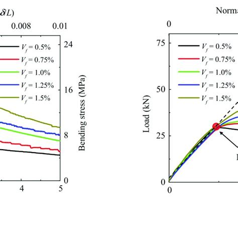 Load Deflection Responses Of Uhpfrc Prisms With Various Fiber Contents