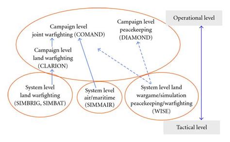 The Hierarchy Of Key Simulation Models Indicating The Place Of The