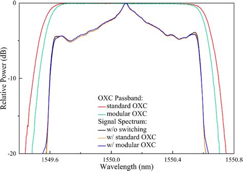 Figure 12 From A Three Phase Modularization Approach Of Oxc For Large Scale Roadm Semantic Scholar