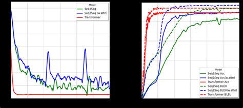 left losses of the models on the validation dataset right accuracy