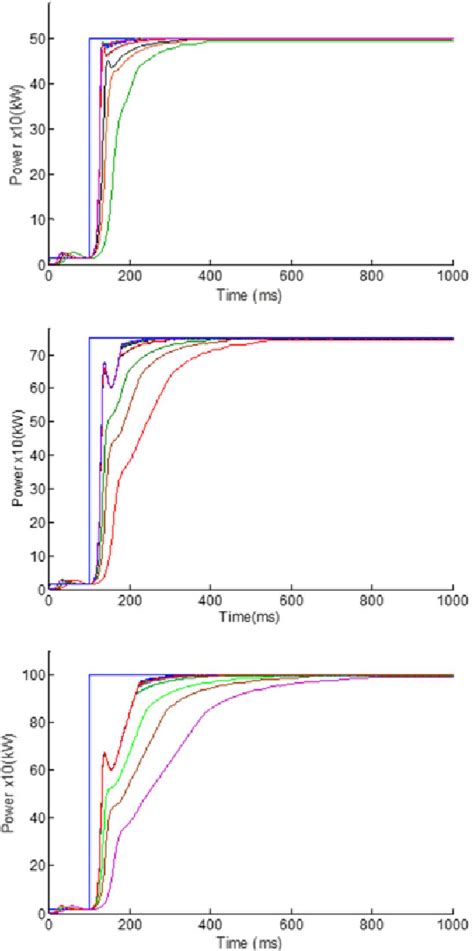 Figure 5 From Optimized Proportional Gain Of Pi Controller Using Pso Algorithm For Research