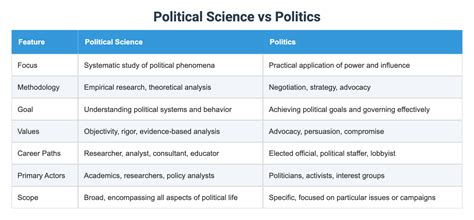 Political Science Vs Politics