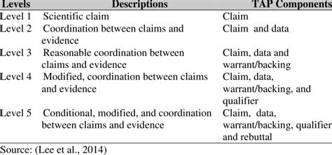 Toulmins Argumentation Pattern Framework Tap Download Scientific Diagram