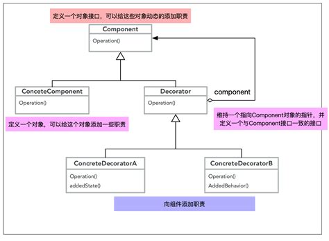 设计模式 装饰 杨小杨的博客