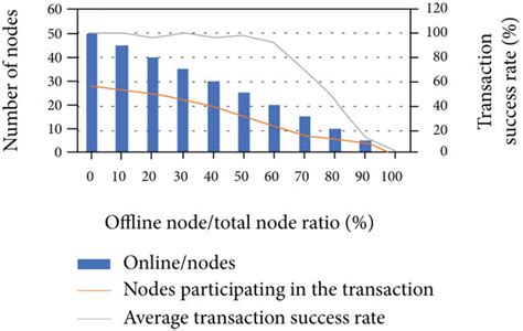 Evaluation Of Single Point Node Offline Download Scientific Diagram