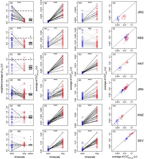 Timescale‐specific Variance Ratio Aggregate Population Variability