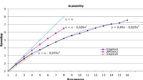 Scalability Of The New Algorithm On Three SMP Systems Memory Bandwidth Download Scientific