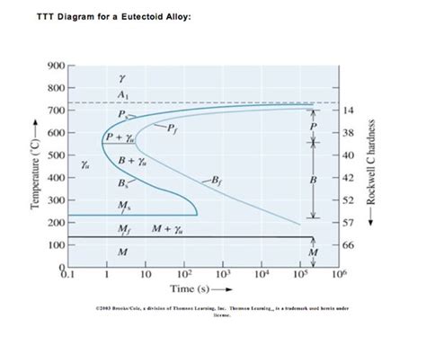 Spheroidite Ttt Diagram