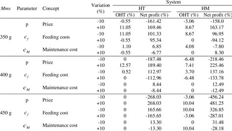 Sensitivity Analysis Considering The Price And The Main Production