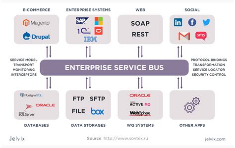 What Is An Enterprise Application Integration Eai Jelvix