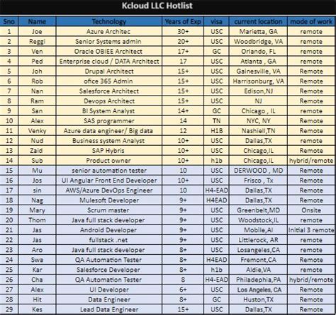Kcloud Llc On Linkedin Benchlist Oracle Devopsarchitect Androiddeveloper Android