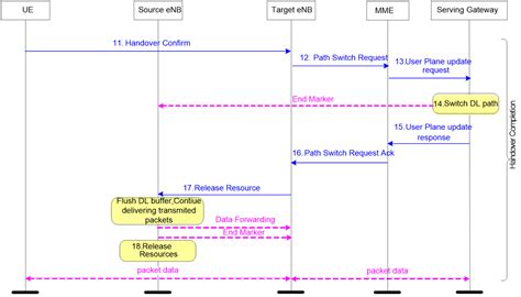 Lte X2 Handover Inter Enodeb Handover Over X2 Signaling