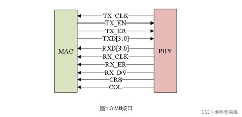 嵌入式网络接口之mac芯片与phy芯片mac Phy Csdn博客