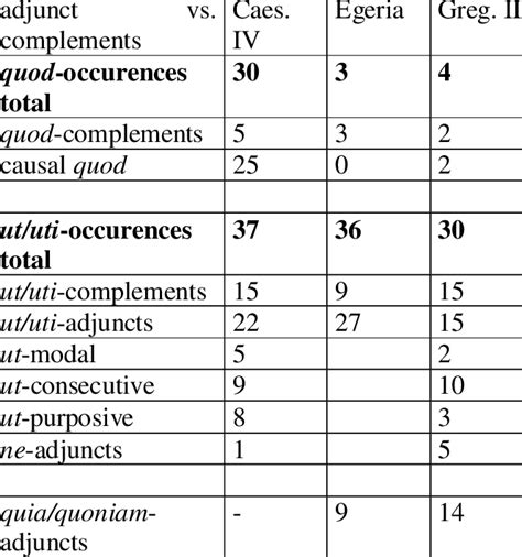 Adjuncts Vs Complements Download Table
