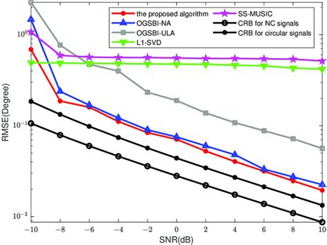 Rmses Between The Doa Estimation And Different Snrs T 200 Mc 200