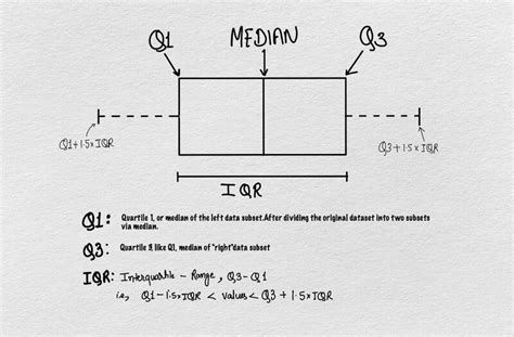 How Boxplots Boosted Data Visualization Rishu Raj Gautam Posted On The Topic Linkedin