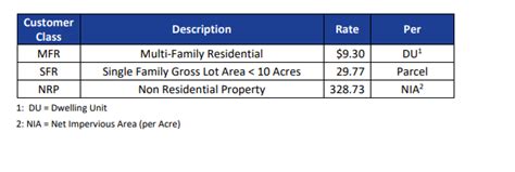 Stormwater Fee Calculation Reclamation District 1000