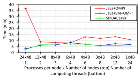 Da Mds 100k Performance With Varying Intra Node Parallelism Download Scientific Diagram