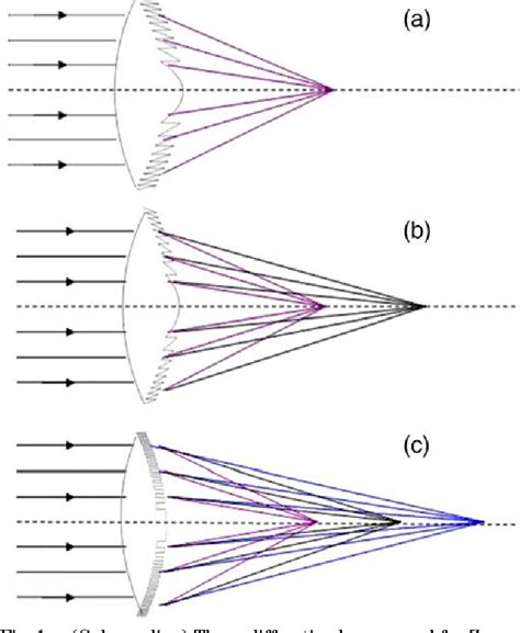 Figure 1 From Shack Hartmann Multiple Spots With Diffractive Lenses