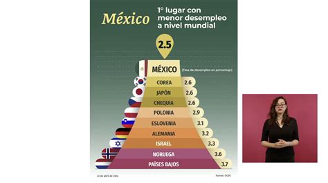 Amlo Tenemos Uno De Los índices De Desempleo Más Bajos Del Mundo