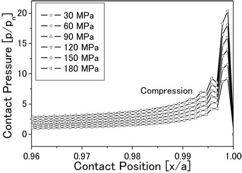 Normalized Contact Pressure Distribution At Different Nominal Contact Download Scientific