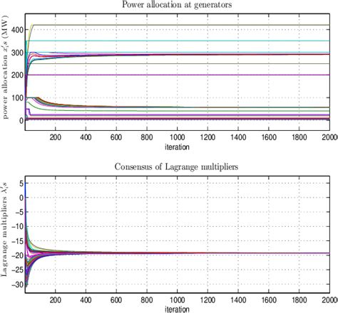 Figure 2 From Distributed Primal Dual Methods For Economic Dispatch In