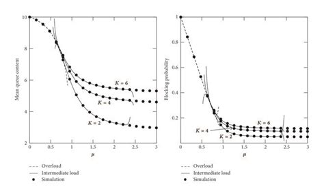 30 Th Order Approximations For Heavy And Intermediate Traffic For The