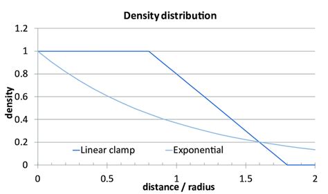 Distancedensity Relationship The Greater The Distance Between The Ray