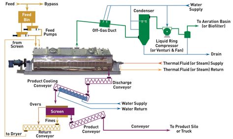 All About Biosolids Drying A Detailed Guide