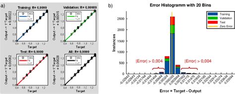 A Prediction Quality Of The Ann For Different Datasets B Error Download Scientific Diagram