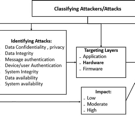Proposed Attacks Classification Download Scientific Diagram