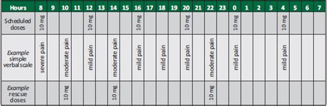 Morphine Immediate Release Mir Oral Msf Medical Guidelines