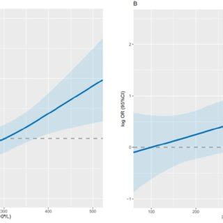 The Relationship Between PLT As Continue Value And The 1 Year OS Of Download Scientific