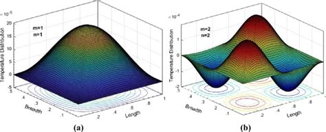 A And B Deviation Of Dimensionless Temperature Distribution With Mdd