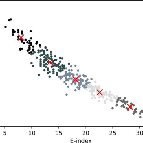 Clustering Result Based On Eh Index Words That Are Closer To The Top Download Scientific