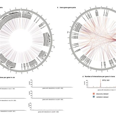 Expression Correlation Of Co Selected Gene Gene Pairs A And B Download Scientific Diagram