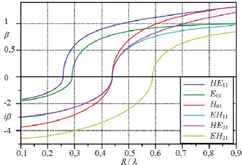 Propagation Constant In A Waveguide With A Dielectric Cylinder
