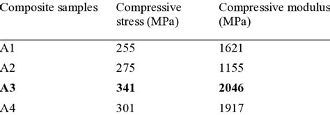 Compressive Properties Of Hybrid Composite Laminates Download Scientific Diagram