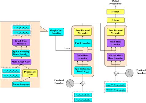 A Neural Machine Translation Method Based On Split Graph Convolutional Self Attention Encoding