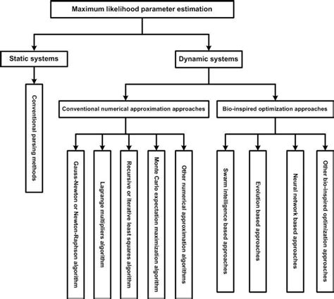 figure 1 from a perspective of conventional and bio inspired